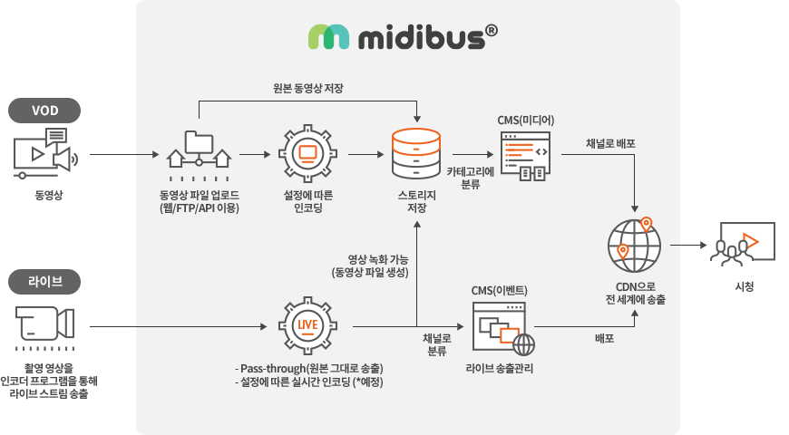 KINX - midibus® 동영상/라이브 스트리밍